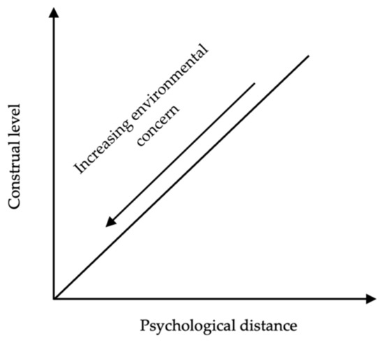 So Close, Yet So Far Away: Exploring the Role of Psychological Distance ...