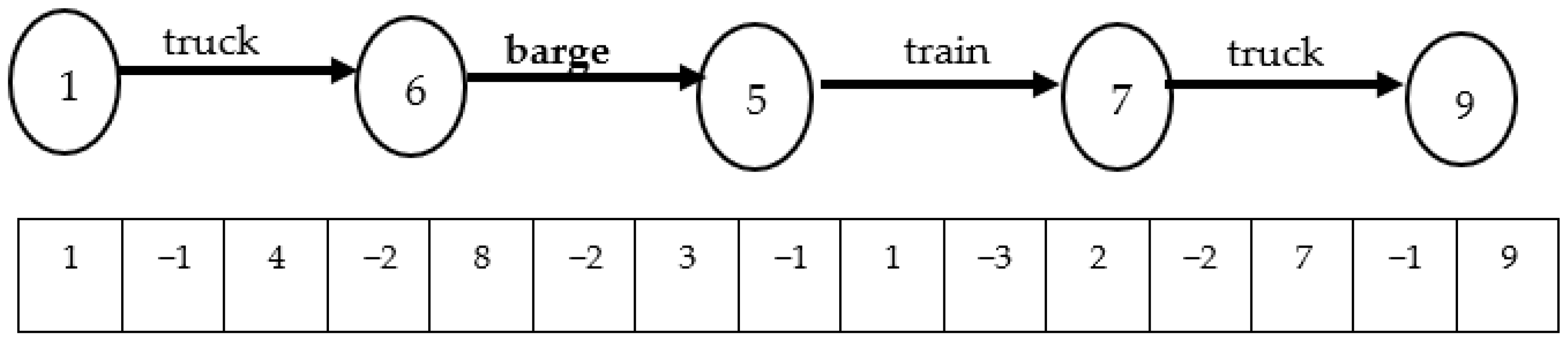 Optimizing the Sustainable Multimodal Freight Transport and Logistics ...