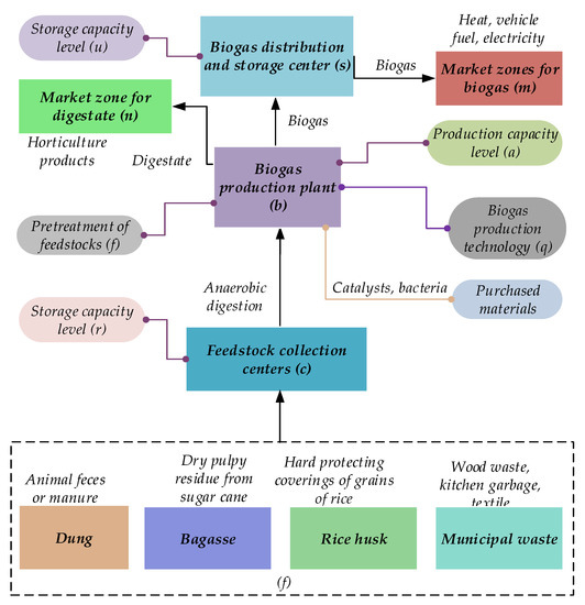 A Flexible Robust Possibilistic Programming Approach for Sustainable Second-Generation Biogas ...