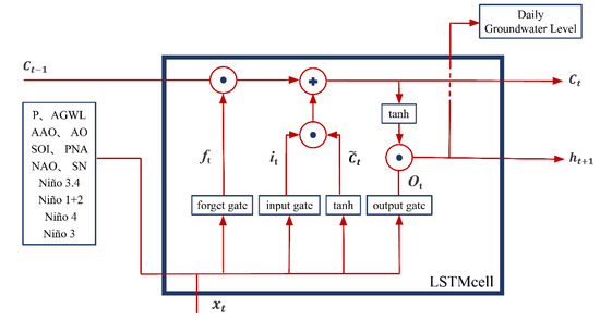 Daily Groundwater Level Prediction and Uncertainty Using LSTM Coupled with PMI and Bootstrap ...