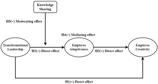 Nexus of Transformational Leadership, Employee Adaptiveness, Knowledge ...