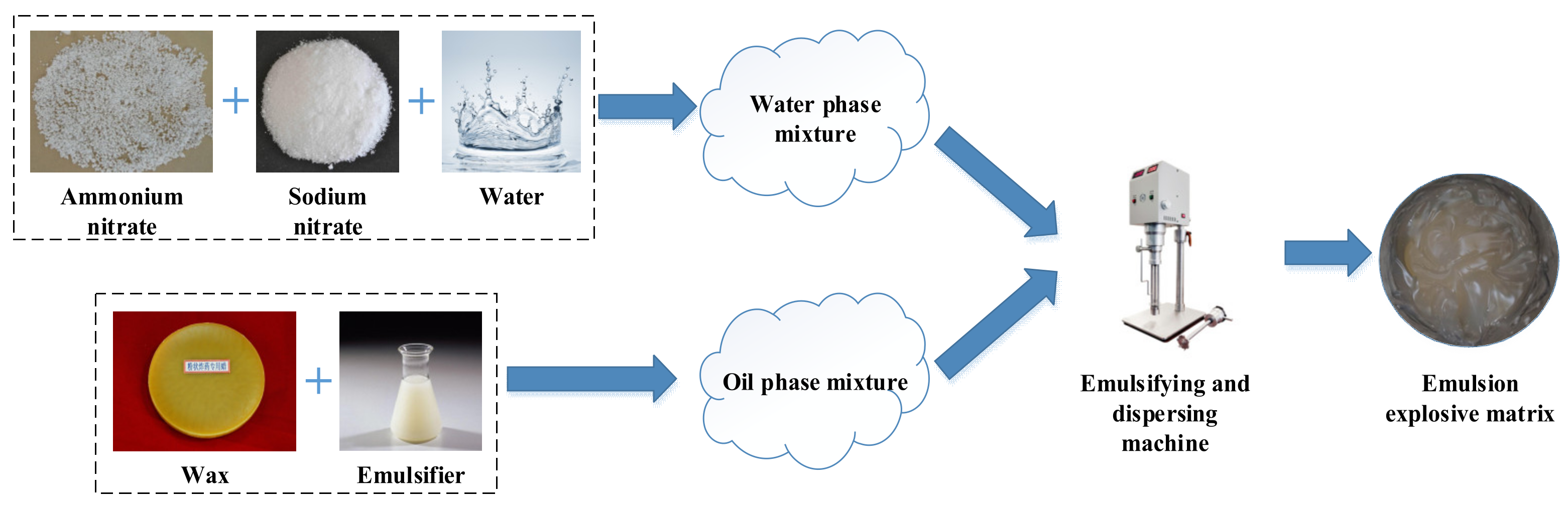 Kinetic Analysis of Thermal Decomposition Process of Emulsion Explosive ...