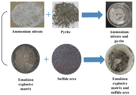 Kinetic Analysis of Thermal Decomposition Process of Emulsion Explosive Matrix in the Presence ...