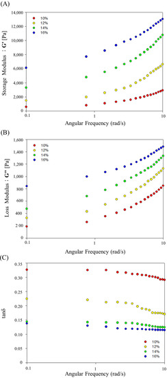 Printing Parameters of Sugar/Pectin Jelly Candy and Application by Using a Decision Tree in a ...