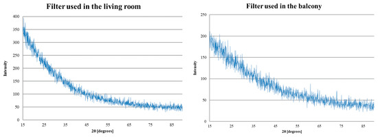 Morphological and Chemical Characterization of Particulate Matter from ...