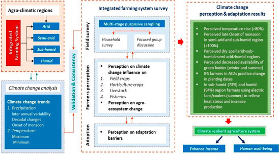 Integrated Farming Systems as an Adaptation Strategy to Climate Change ...