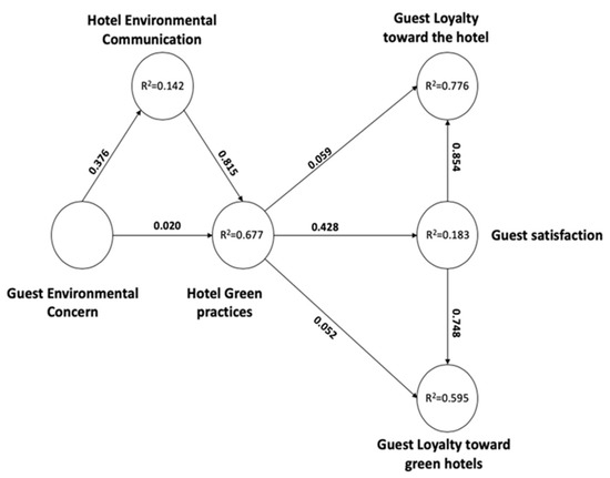 The Role of Hotel Environmental Communication and Guests’ Environmental ...