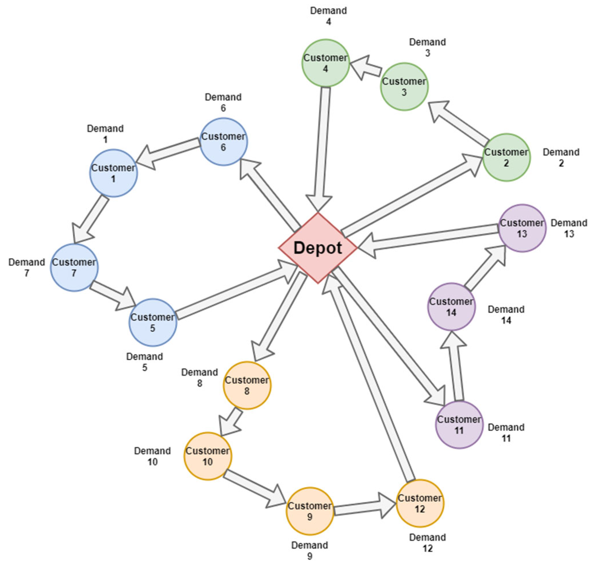 Mathematical Model for the Generalized VRP Model