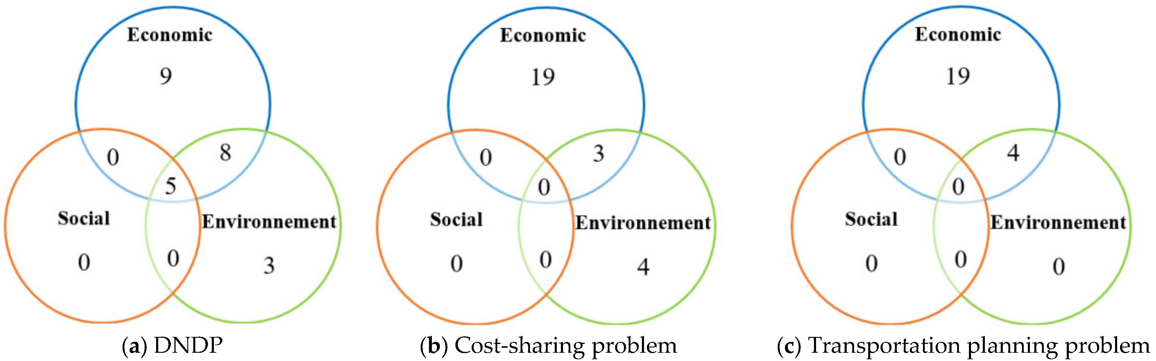 A Comprehensive Literature Review on Sustainable Horizontal Collaboration