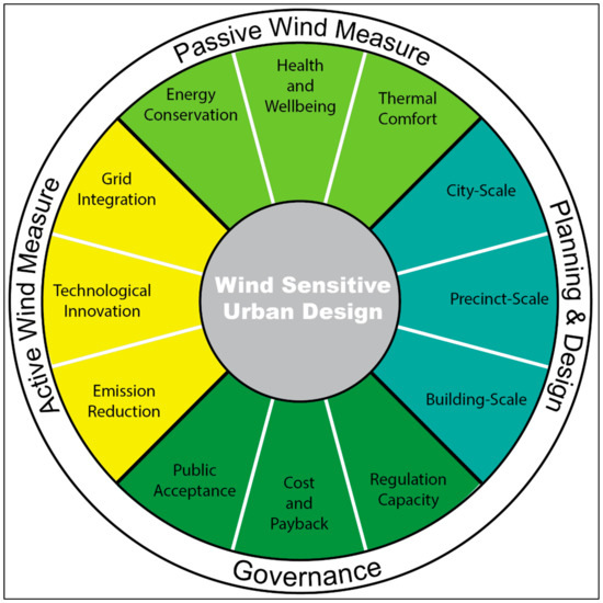 Sustainability | Free Full-Text | Leveraging the Opportunities of Wind ...