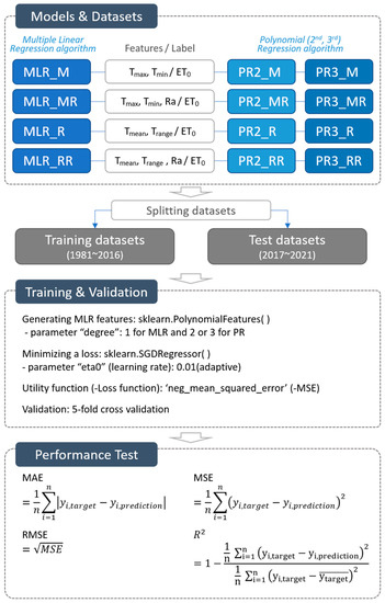 Linear Regression Machine Learning Algorithms for Estimating Reference Evapotranspiration Using ...