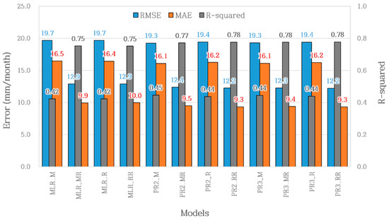 Linear Regression Machine Learning Algorithms for Estimating Reference ...