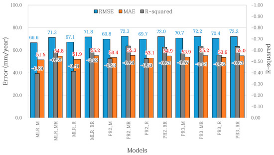 Linear Regression Machine Learning Algorithms for Estimating Reference Evapotranspiration Using ...