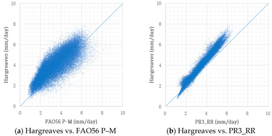 Linear Regression Machine Learning Algorithms for Estimating Reference ...