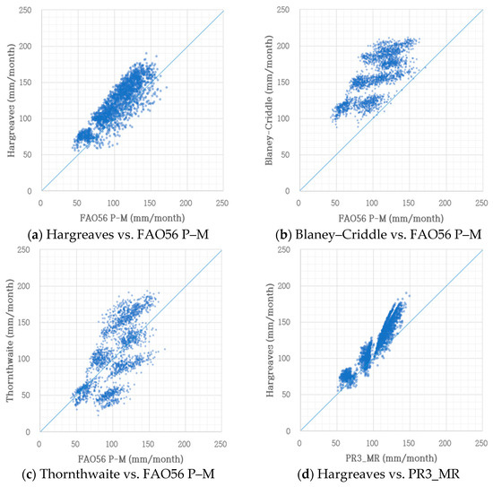 Linear Regression Machine Learning Algorithms for Estimating Reference Evapotranspiration Using ...