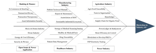 Sustainability | Free Full-Text | Blockchain-Enabled Open Quality ...
