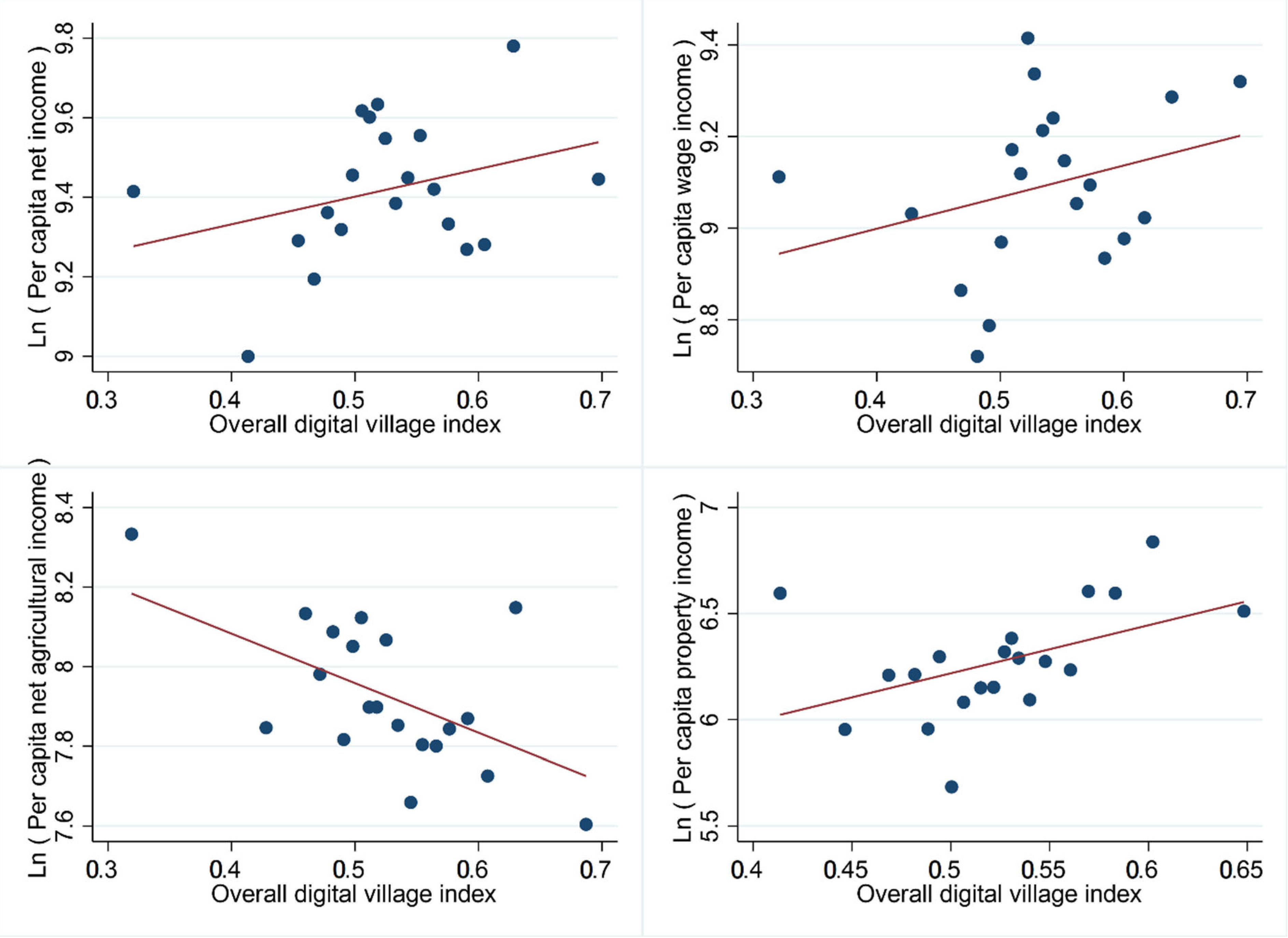Sustainability | Free Full-Text | Digital Rural Construction and ...
