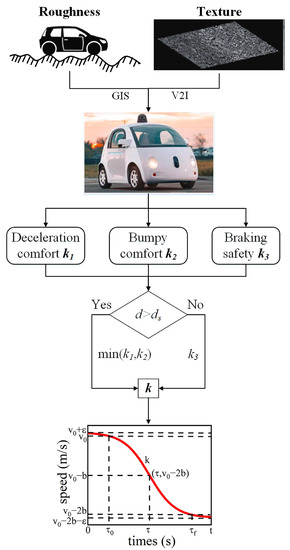 Study on Vehicle–Road Interaction for Autonomous Driving