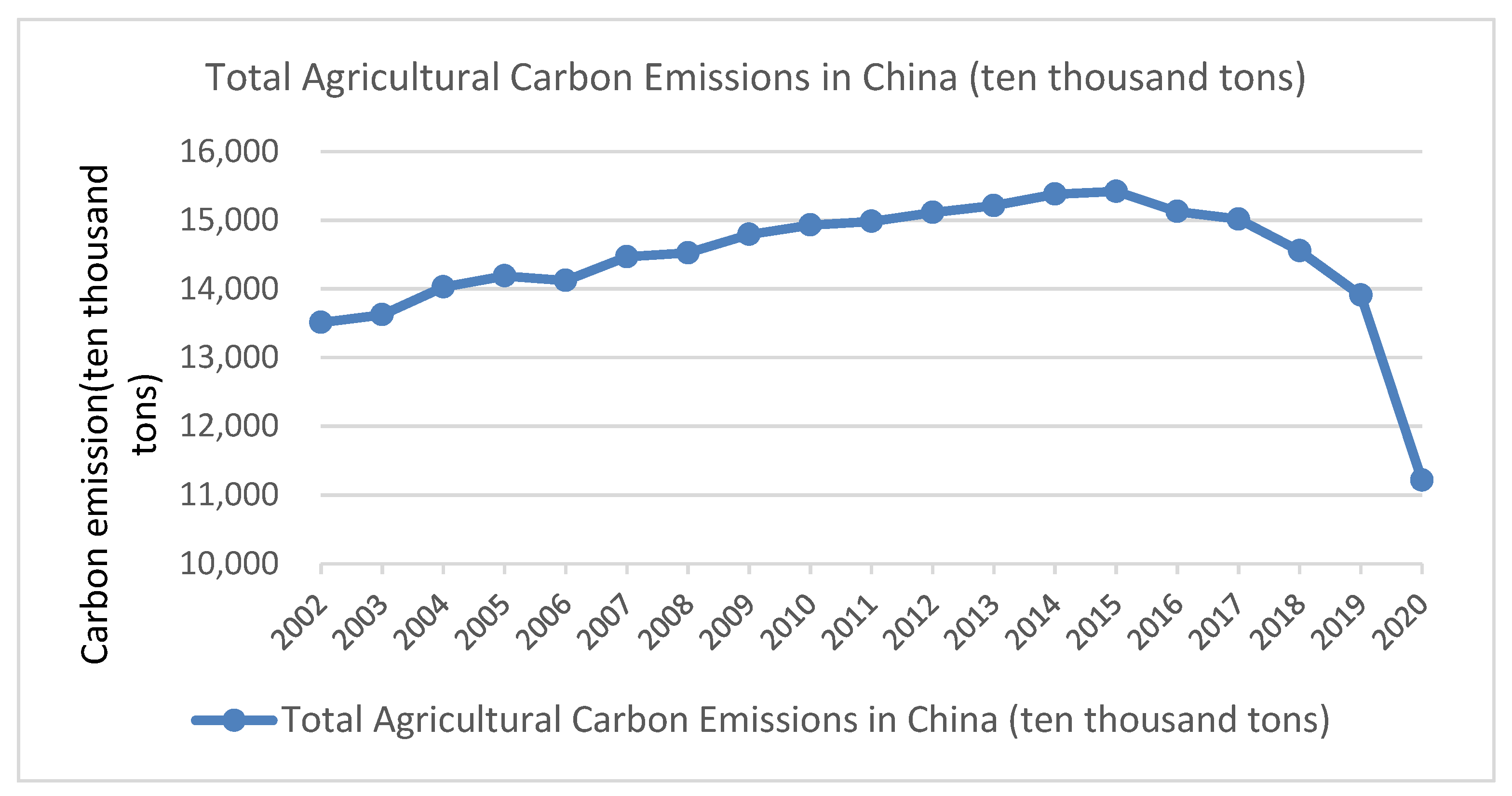 Research on the Relationship between Agricultural Carbon Emission ...