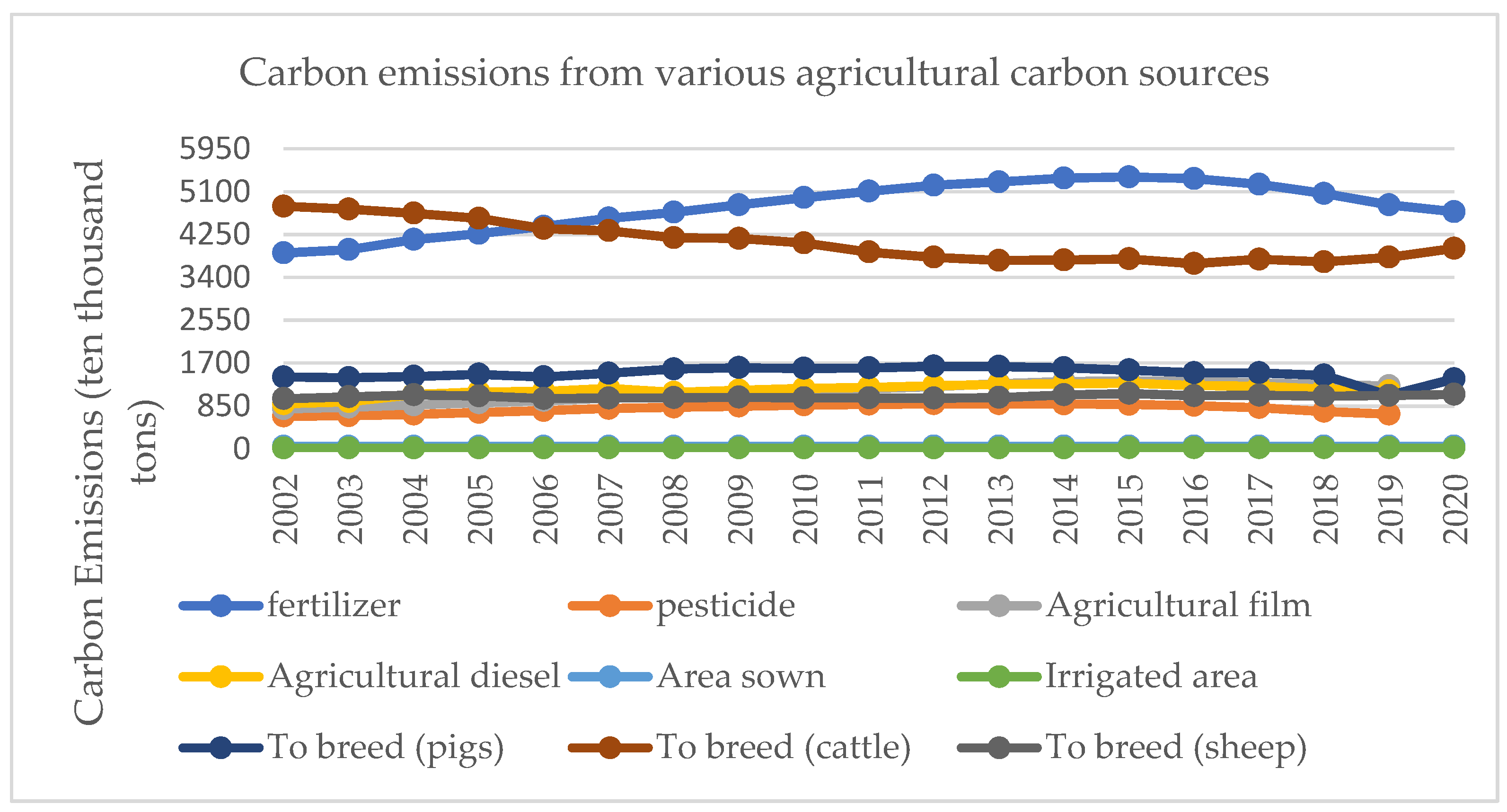 Research on the Relationship between Agricultural Carbon Emission ...