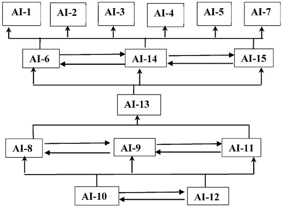 Sustainability | Free Full-Text | Modeling Conceptual Framework for Implementing Barriers of AI ...