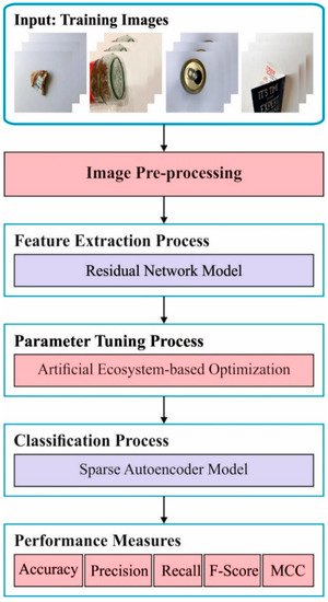 Artificial Ecosystem-Based Optimization with an Improved Deep Learning Model for IoT-Assisted ...