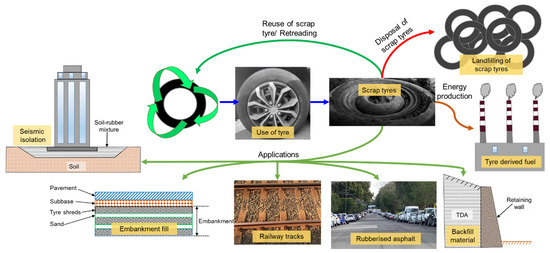 Sustainable Applications of Tyre-Derived Aggregates for Railway ...