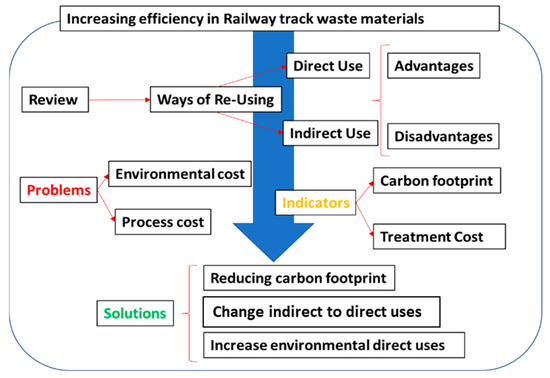 Efficient Reuse of Railway Track Waste Materials