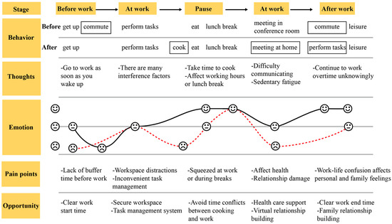 Analysis of the Cognitive Load of Employees Working from Home and the ...