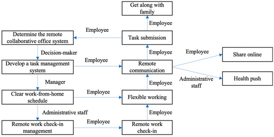Analysis of the Cognitive Load of Employees Working from Home and the ...