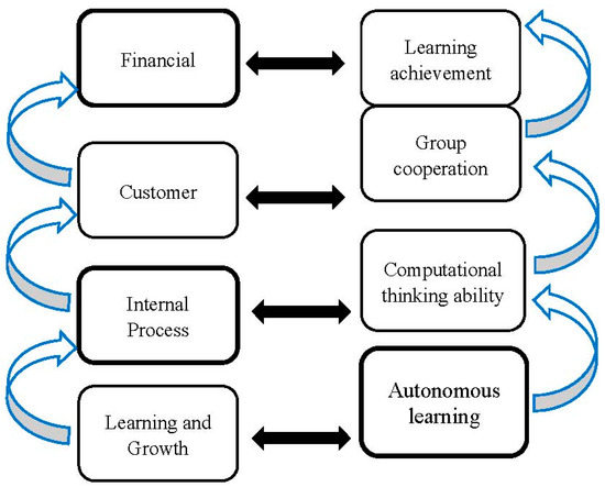 Improving Computational Thinking and Teamwork by Applying Balanced Scorecard for Sustainable ...