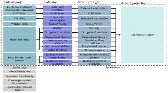 Sustainability | Free Full-Text | Assessing WELBY Social Life Cycle ...