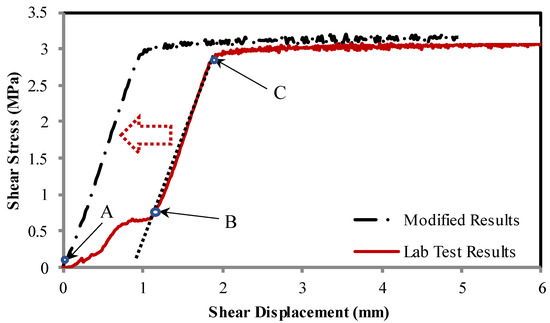 An Experimental Method to Determine Rock Joint Stiffness under Constant ...