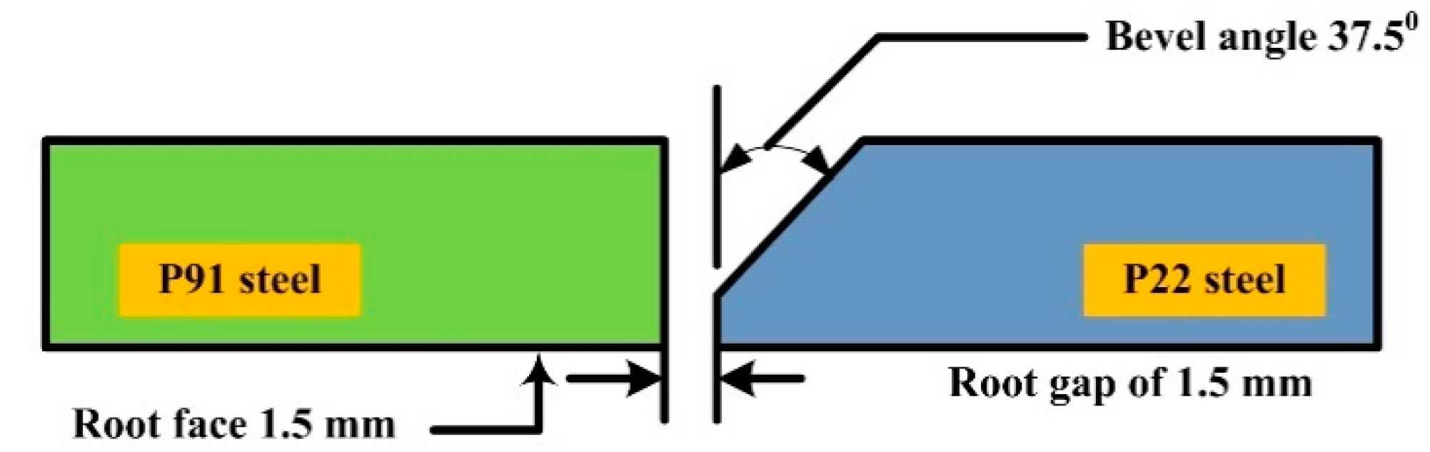Effect of Single Bevel Groove Geometry on the Impact Strength of Dissimilar Welded Joint of P22 ...