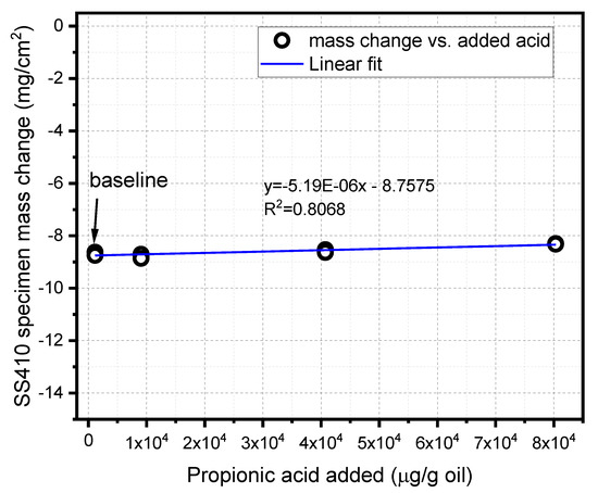 Sustainability Free Full Text Effect Of Carboxylic Acids On