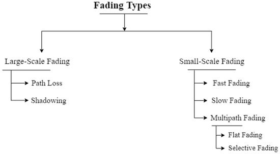 A Review on Rain Signal Attenuation Modeling, Analysis and Validation ...
