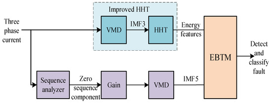 A Novel Fault Detection and Classification Strategy for Photovoltaic Distribution Network Using ...