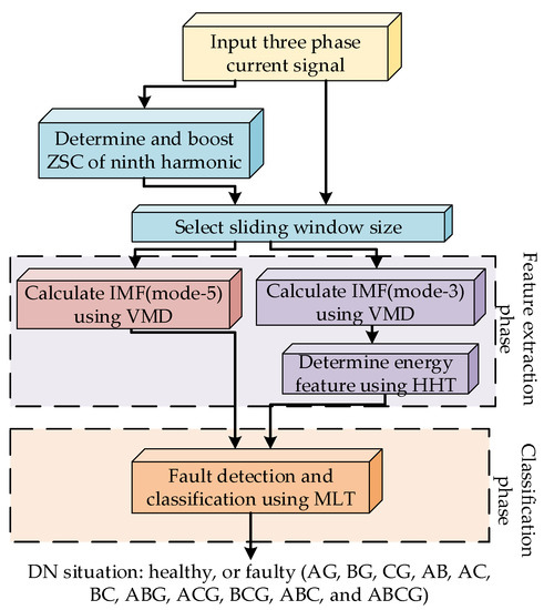 A Novel Fault Detection and Classification Strategy for Photovoltaic Distribution Network Using ...