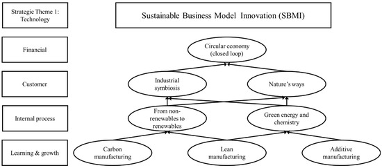 Towards Sustainable Business Model Innovation for the Pharmaceutical ...