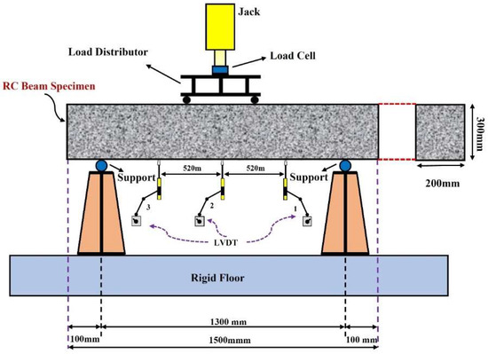 Flexural Strength of Concrete Beams Made of Recycled Aggregates: An ...
