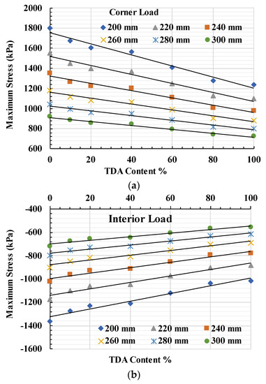 Evaluation of the Incorporation of Tire-Derived Aggregates (TDA) in ...