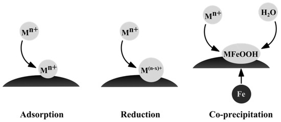 Implementation of Magnetic Nanostructured Adsorbents for Heavy Metals ...