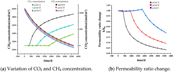 Numerical Simulation of CO2-ECBM Based on Multi-Physical Field Coupling Model