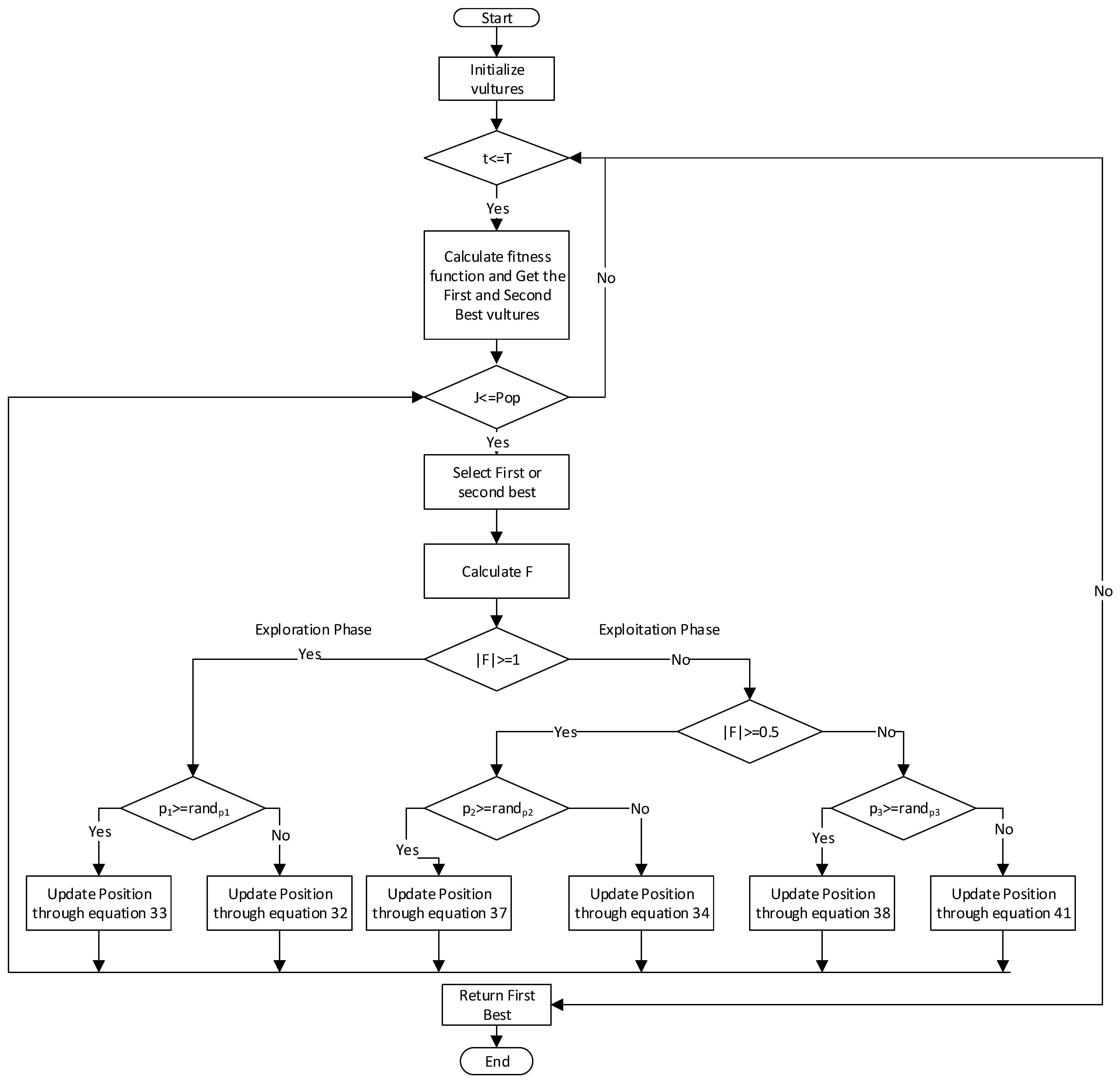 Sustainability | Free Full-Text | African Vulture Optimization-Based ...