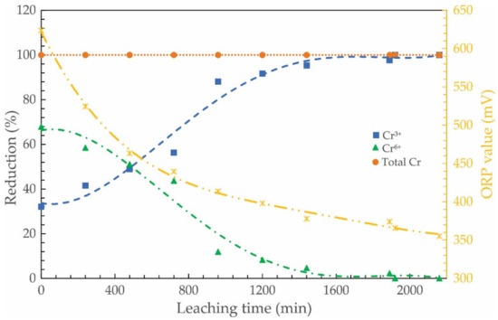 Reduction of High-Chromium-Containing Wastewater in the Leaching of ...