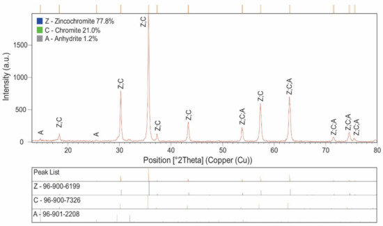 Reduction of High-Chromium-Containing Wastewater in the Leaching of ...