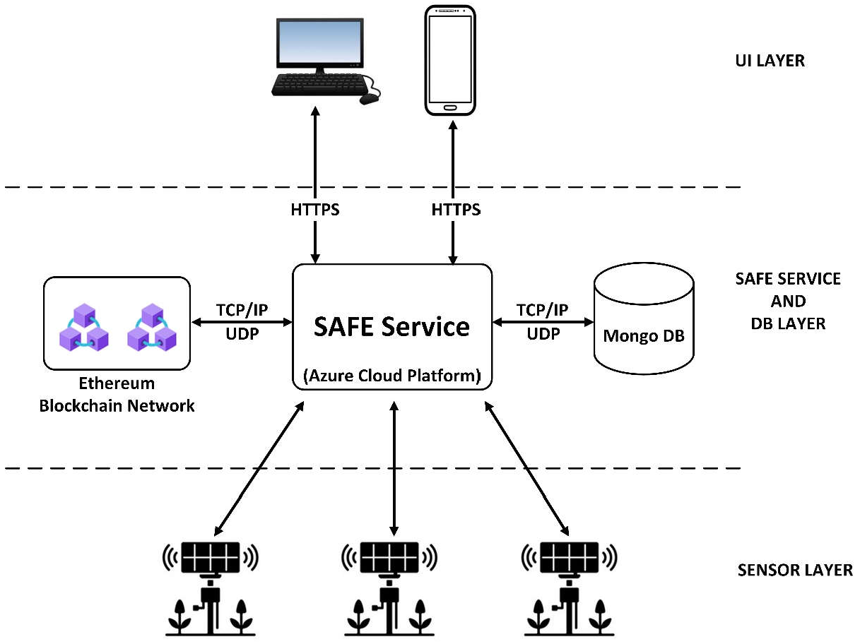 Sustainability | Free Full-Text | Blockchain Framework for ...