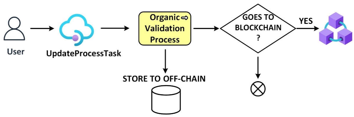 Sustainability | Free Full-Text | Blockchain Framework for ...