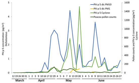 Airborne Pollen, Allergens, and Proteins: A Comparative Study of Three ...