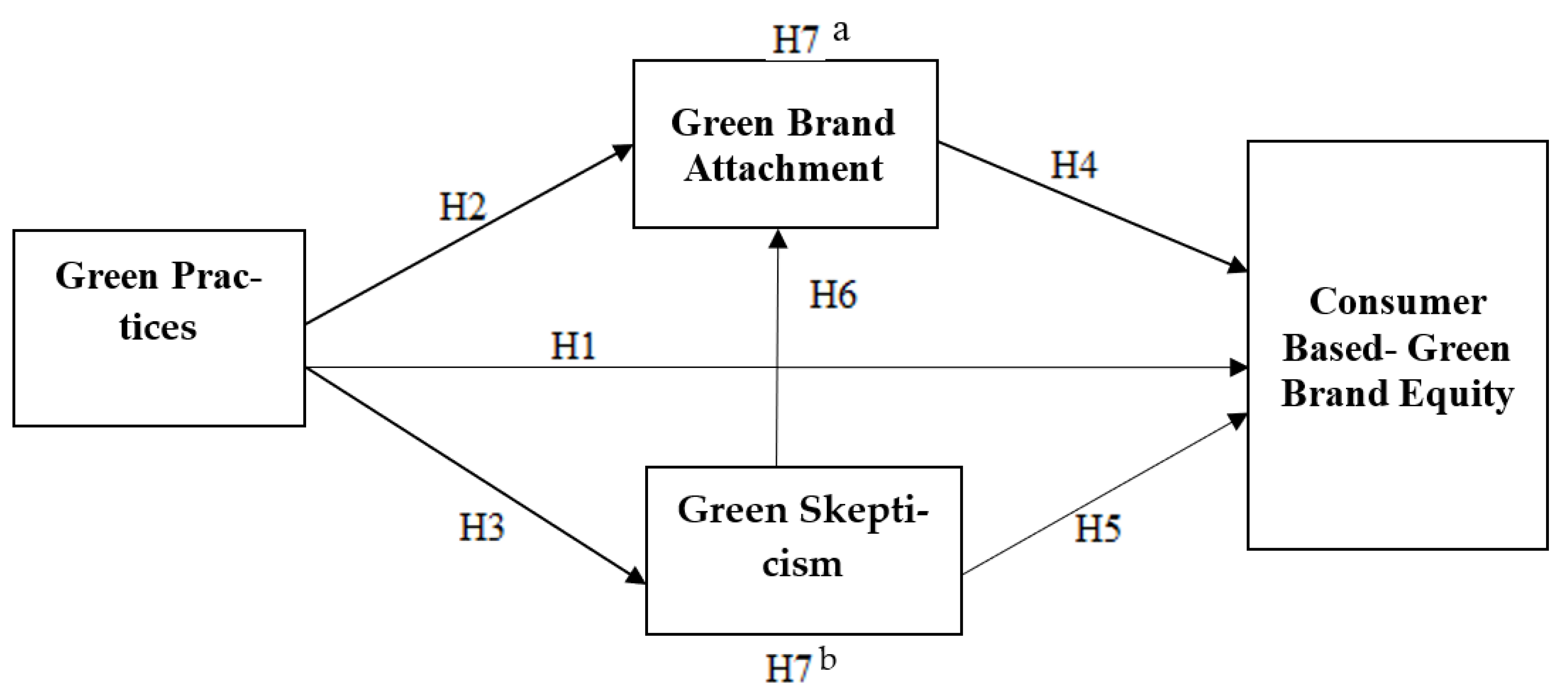 Improving Consumer-Based Green Brand Equity: The Role of Healthy Green ...